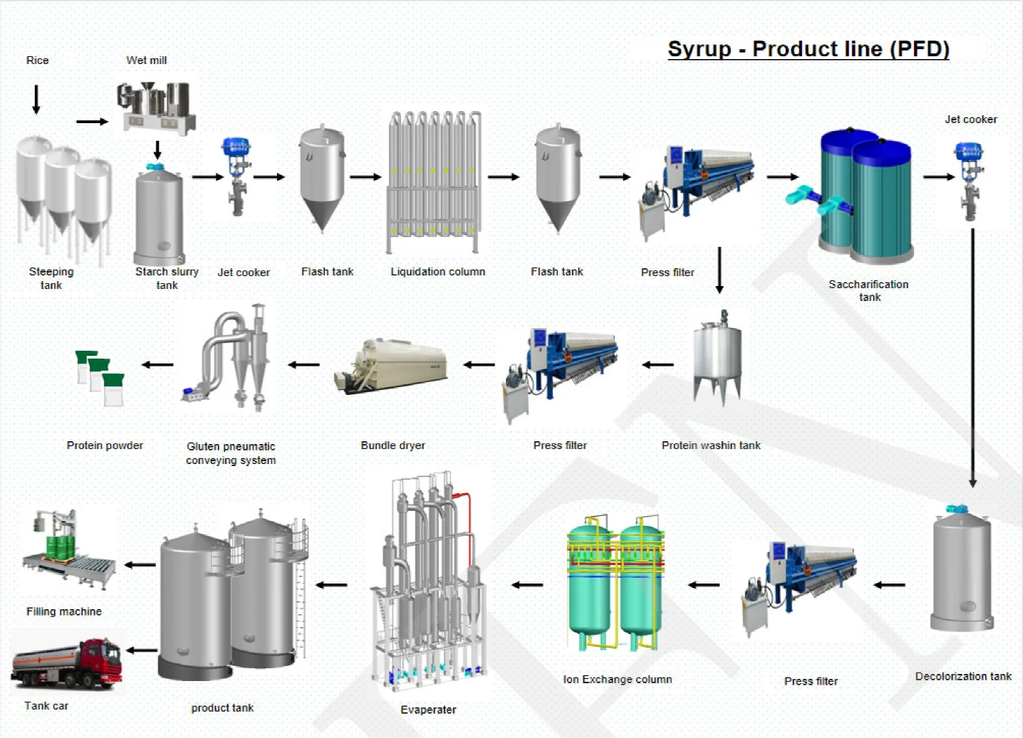 25tpd Rice To Glucose Syrup Production Line - Buy Rice To Glucose ...
