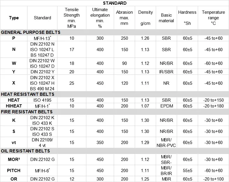 Din22102 Standard 4 Ply Rubber Conveyor Belt Price Conveyor Belting For ...