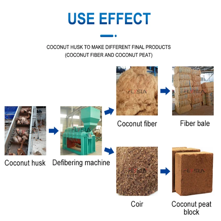Coconut Fiber Extractor & Coco Peat Making Machine - OEM | Wholesale