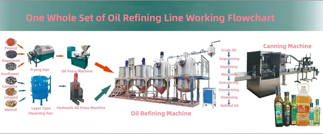 Sunflower Olive Acocado Soybean Refined Crude Oil Refining Machine ...