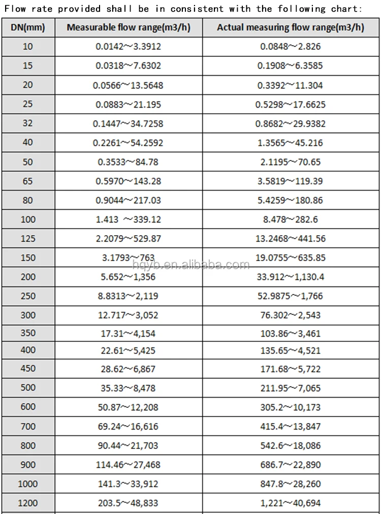 Water Pulse Counter Meter Electromagnetic Acid Resistant Flow Meter ...