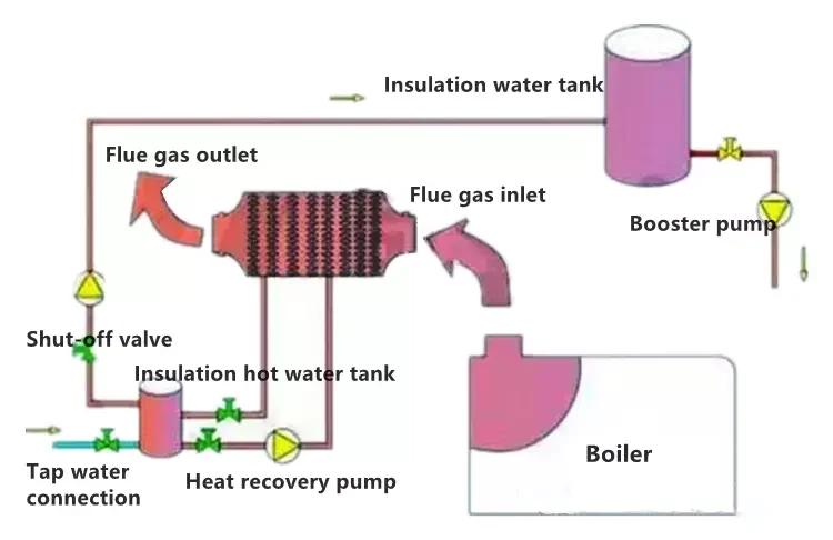 Industrial Boiler Waste Heat Recovery - Efficient Solutions