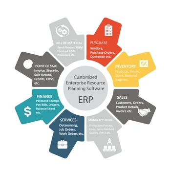 Best Erp Solutions Company In India | Erp Software | Erp Developers ...