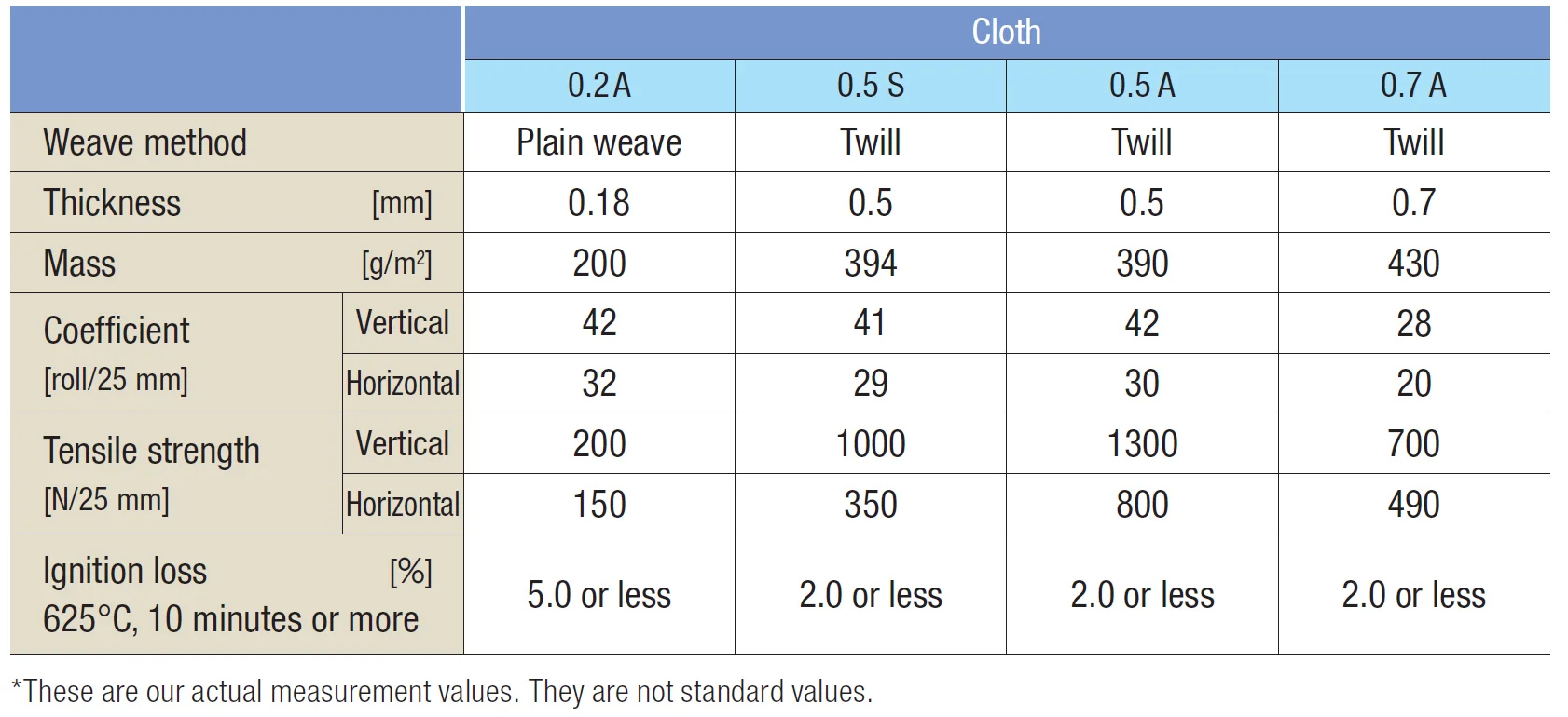 Fiberglass Lagging Cloth TOMBO NO.8200 - 550℃ Insulation