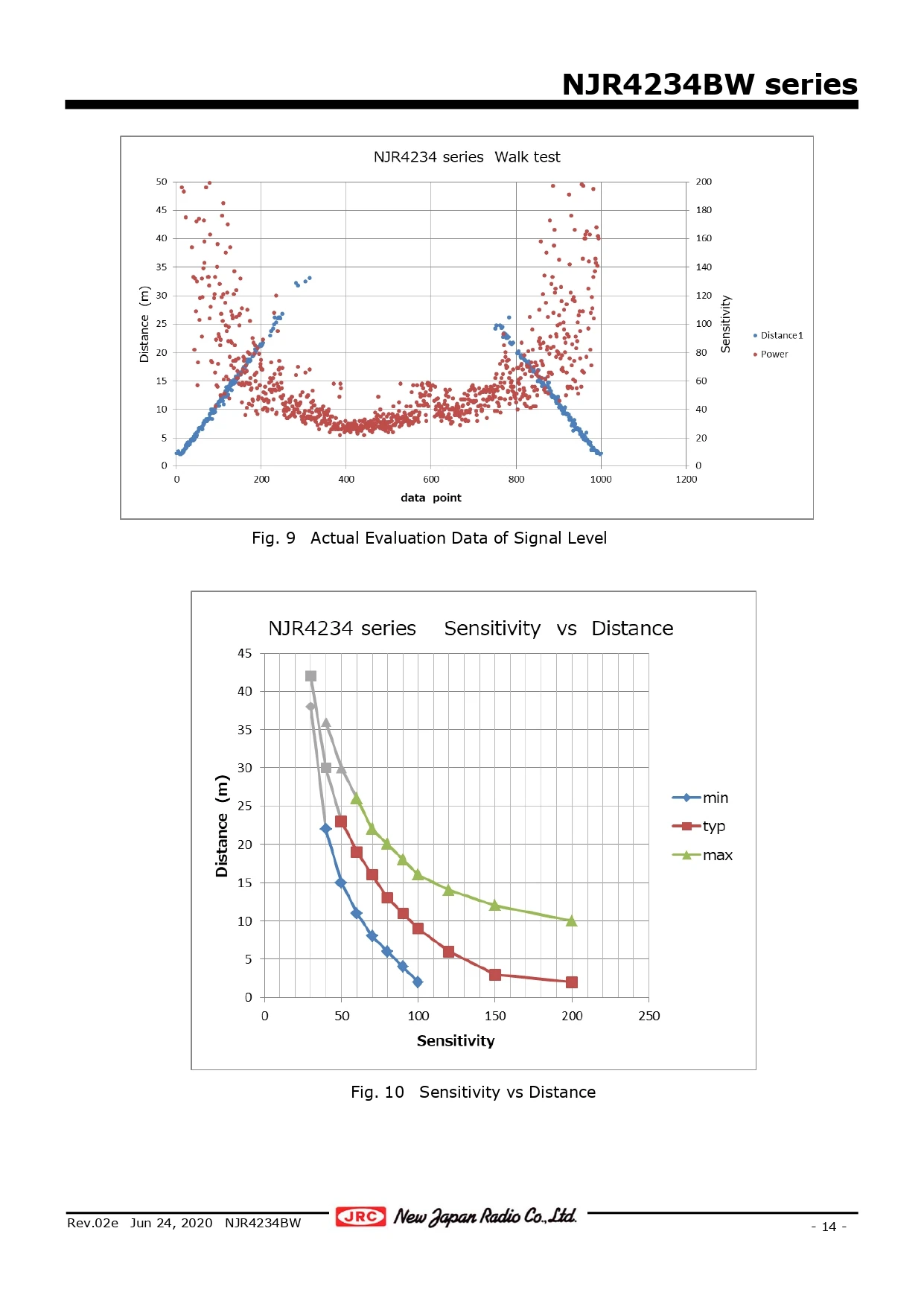 Nisshinbo NJR4234BWF1C1 - High Sensitivity Distance Sensor