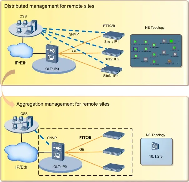 Ma5608t | Olt | Gpon 8 Port Gpbd C+ 2x 1.25 Gb/s Uplink Dc Plug-and ...
