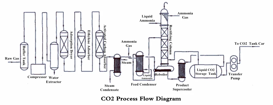 Food Grade CO2 Recovery Plant from Brewery - High Efficiency