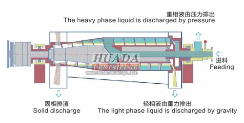 Continuous Separation Decanter Centrifuge for Organic Chemical Industry