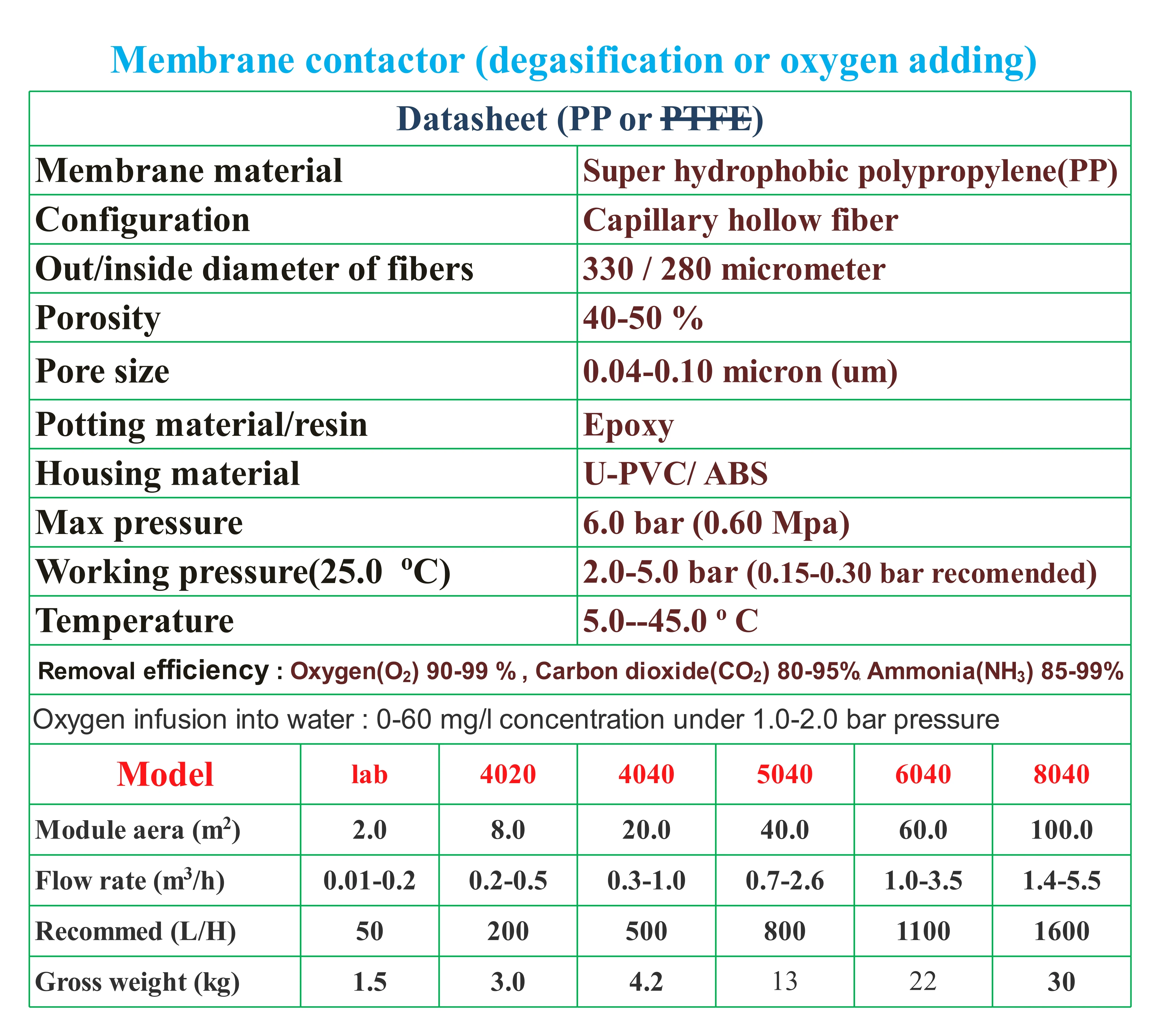 Dissolved Oxygen Membrane For Enrich Oxygen Into Water - Buy Dissolved ...