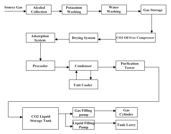 100-1000kg CO2 Generation Plant - Efficient Carbon Capture