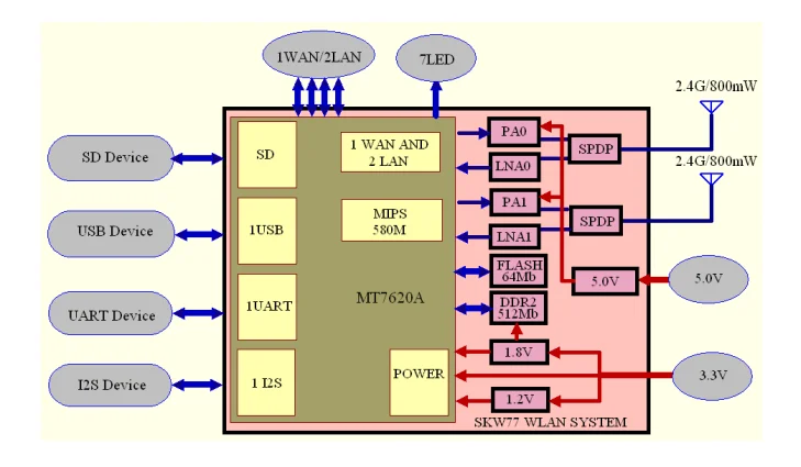 SKYLAB Mtk7620n Wireless Router - Openwrt Wifi Module