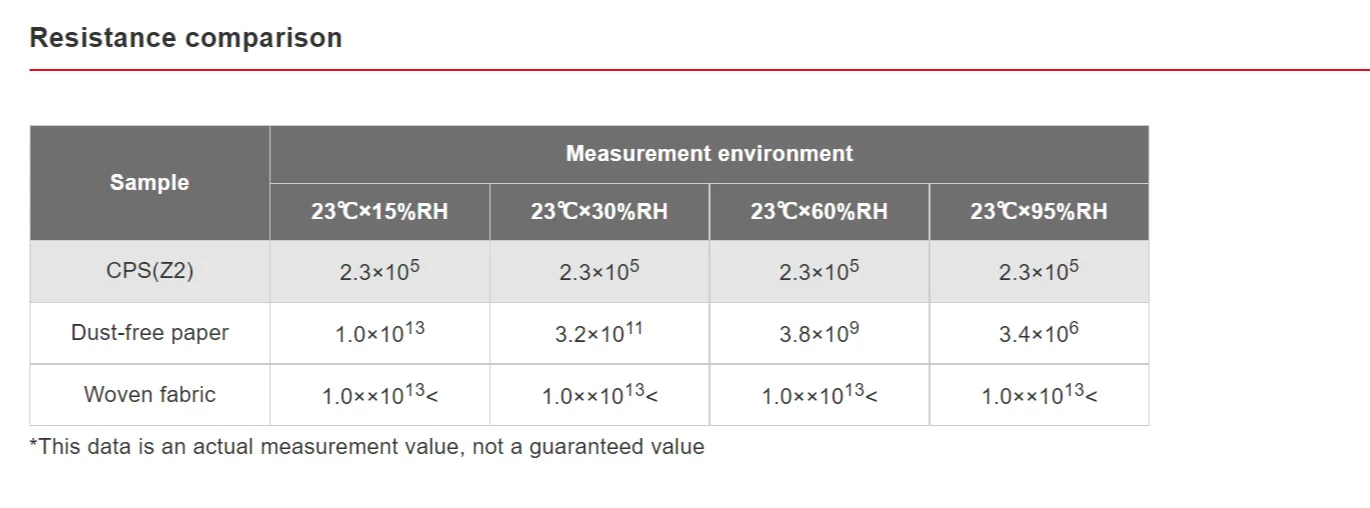 Achilles Cps-12-350(z2): Conductive Pe Interleaf Of Cps Type For Na ...