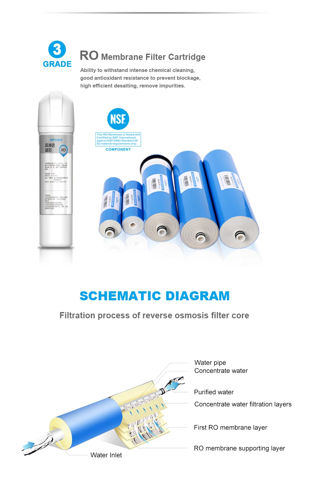 75-600 GPD Quick Rotation Replacement Filter NSF 58 Household Used ...
