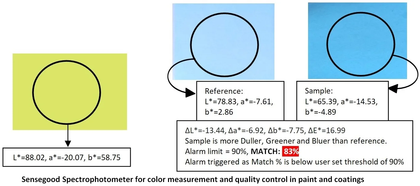 DE Digital Handheld Colorimeter Color Difference Meter Lab Color ...