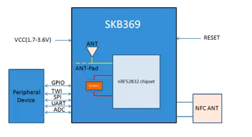 SKYLAB Bluetooth 4.2 Module - Nordic Nrf52832 Antenna