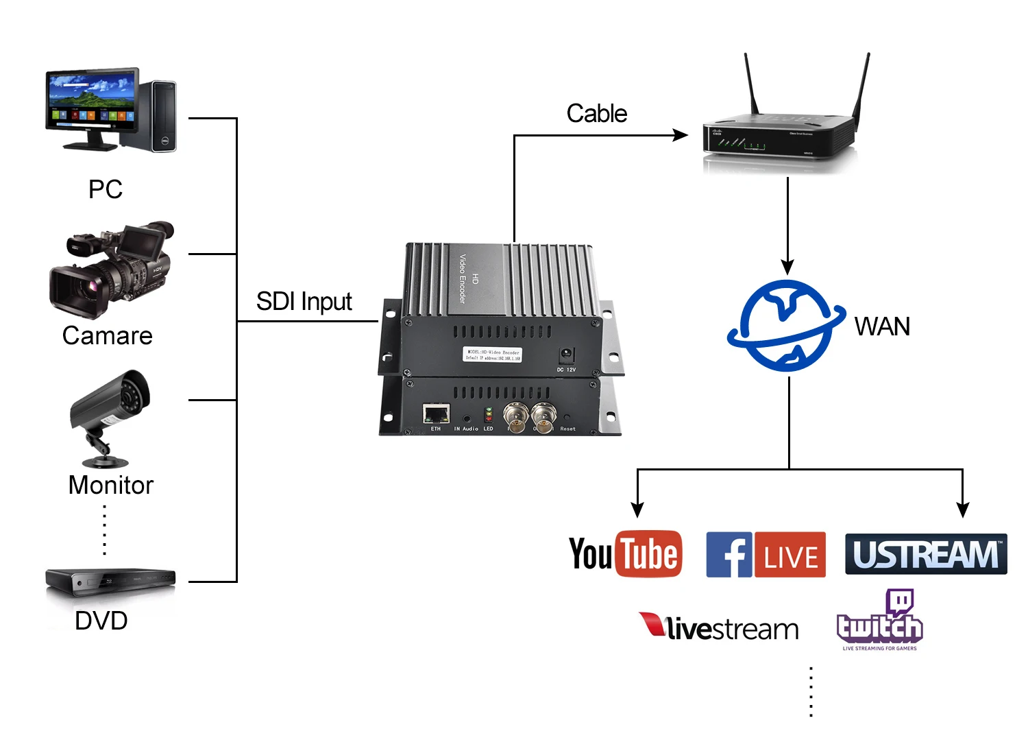 SDI to IP Video NDI HX Encoder for DVB S2 IPTV Streaming