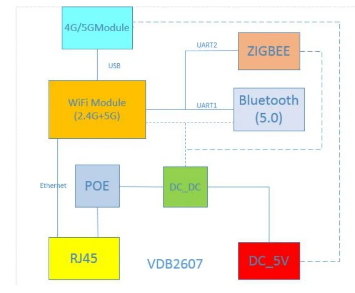 Long Range Outdoor IOT BLE 4g/5g BLE Wifi Gateway for Asset Tracking