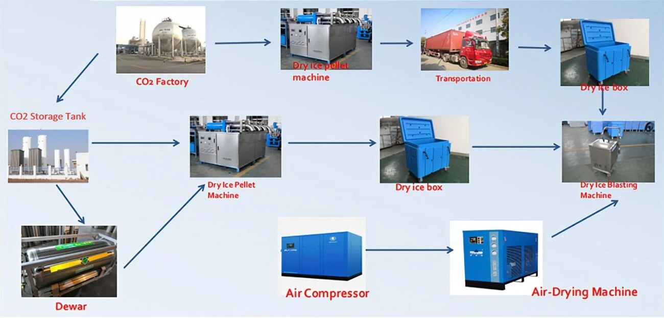 High Pressure Co2 Dry Ice Blaster Pelletizer Washing Cleaning Cleaner ...