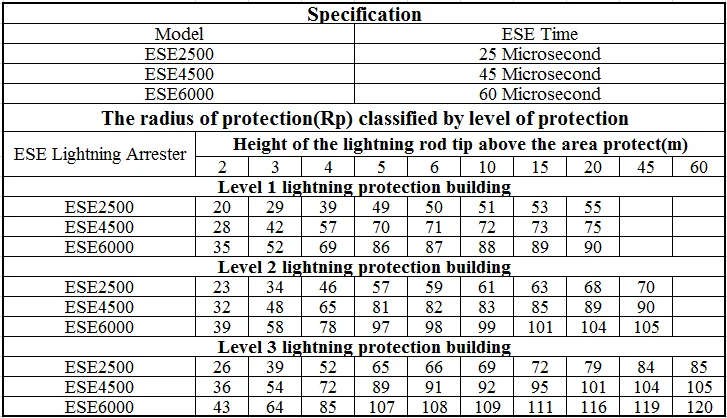 Active Lightning Protection System - Safeguard Your Assets