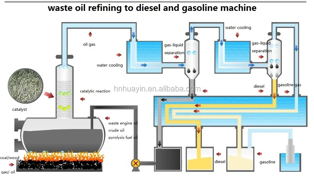 5t Waste Engine Oil Recycling To Diesel Oil Distillation Plant - Buy ...