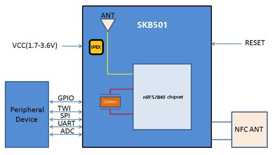 Nordic NRF52832 Bluetooth 5.0 Low Energy Module - IoT & Customizable ODM