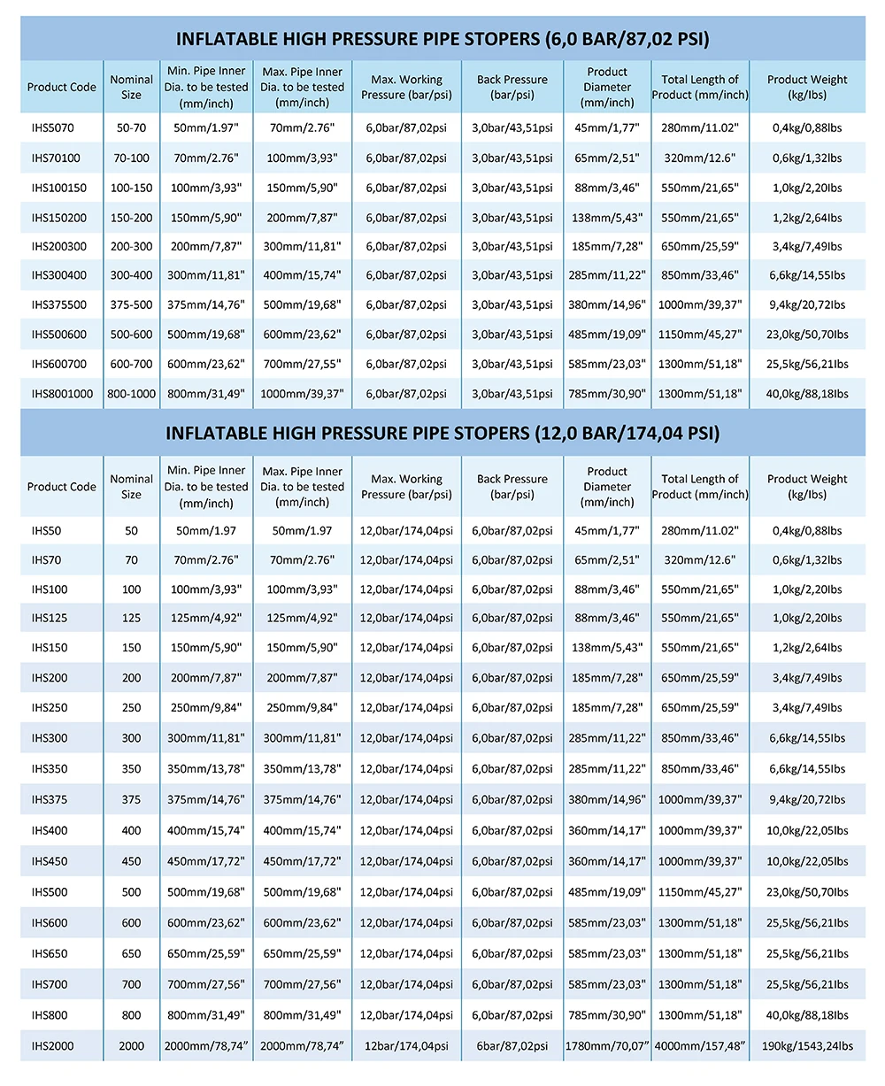 Inflatable High Pressure Pipe Test Plug For Testing And Locating Leaks ...