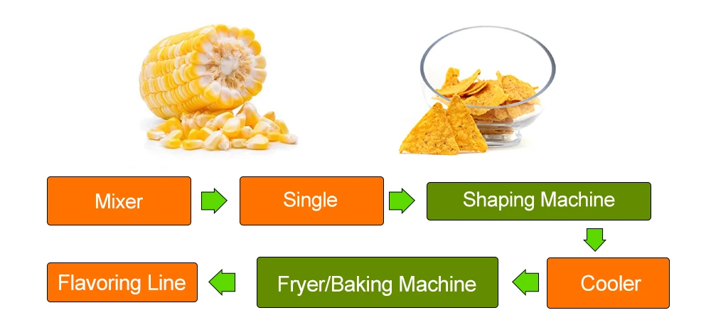Mass Production Doritos Tortilla Chips Making Machine For Sale Tortilla ...