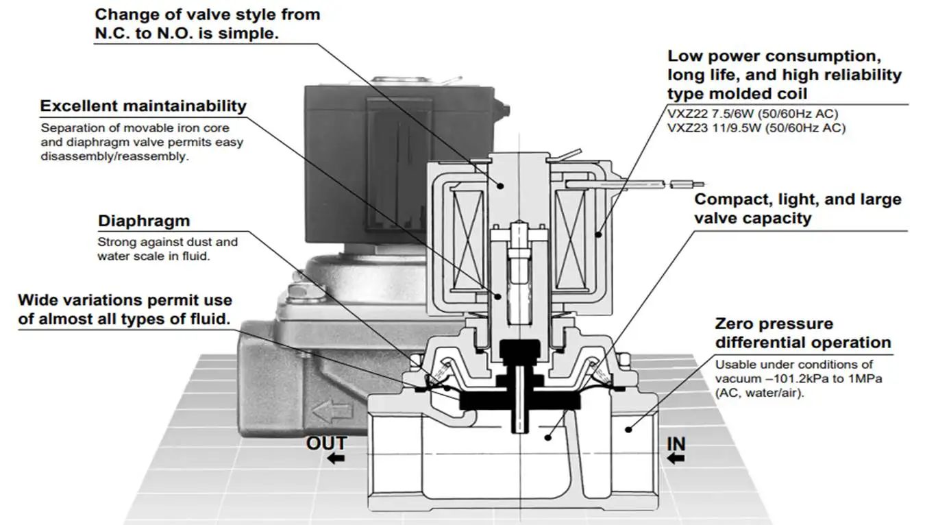 SMC VXZ Series Valves - Reliable Japanese Solenoid Solutions