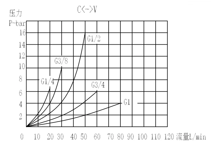 Hydraulic Valve Stb Bi-directional Flow Restrictor For Machinery - Buy ...