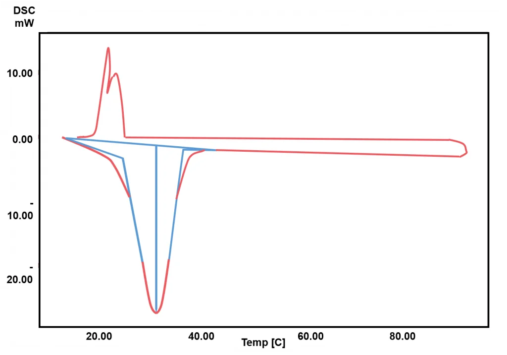 Encapsulated Phase Change Material By Insilico Endothermic And ... Encapsulated Phase Change Material By Insilico Endothermic And ...