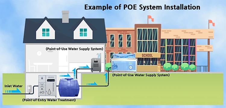 Whole House Point of Entry Water Treatment System - 1000l/hour