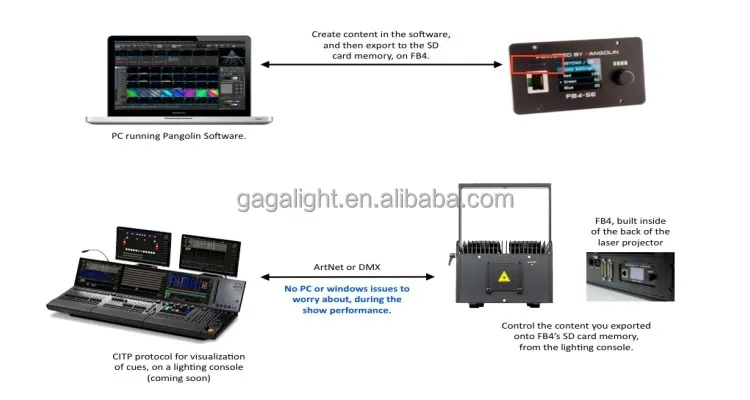 Standard Pangolin Fb4 With Quick Show Software For Laser Light Show ...