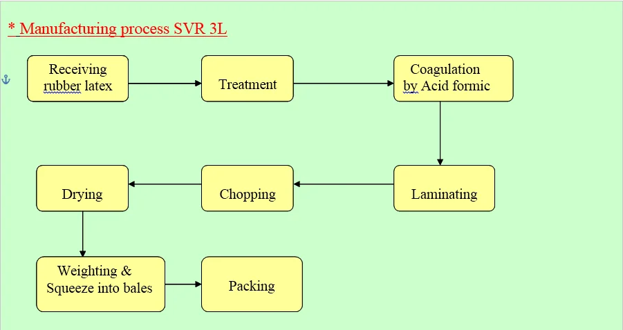 Natural Rubber SVR 3L from Vietnam - Wholesale Price for Tire ...