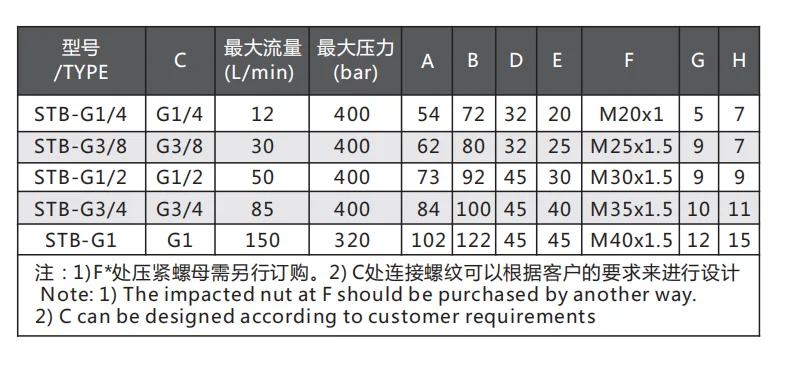 Hydraulic Valve Stb Bi-directional Flow Restrictor For Machinery - Buy ...