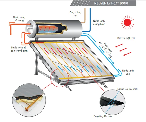 Solar Energy Pressured Flat 150 Liters Panel Solar Water Heater SONHA